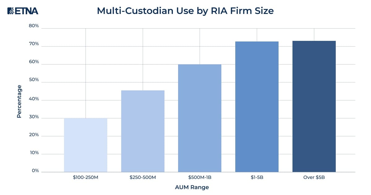 Multi-Custodian Trading: Importance, Benefits, and Risks - ETNA